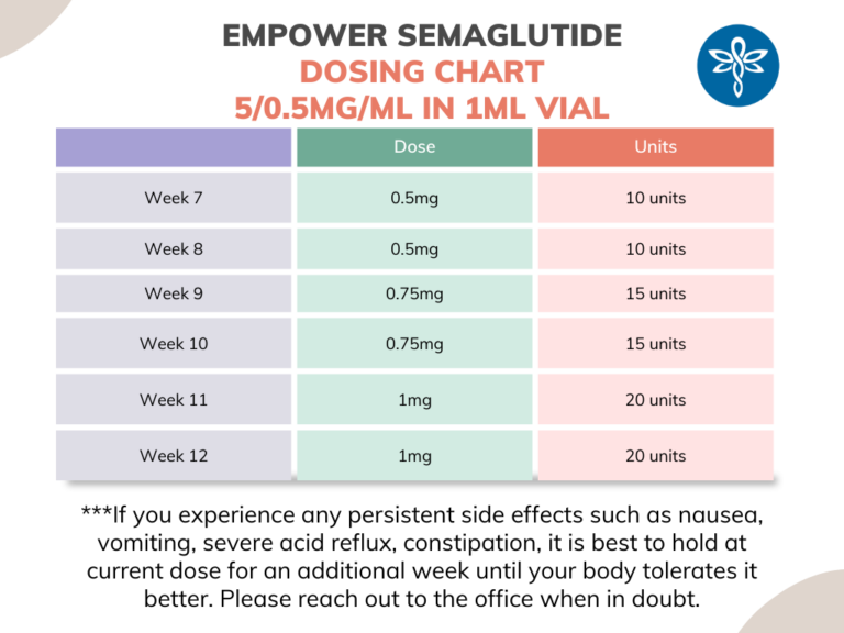 Empower Semaglutide Dosing chart